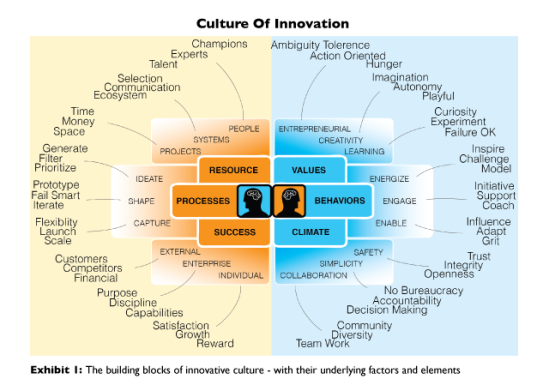 Becoming A More Innovative Culture: From Assessment To Action - The ...
