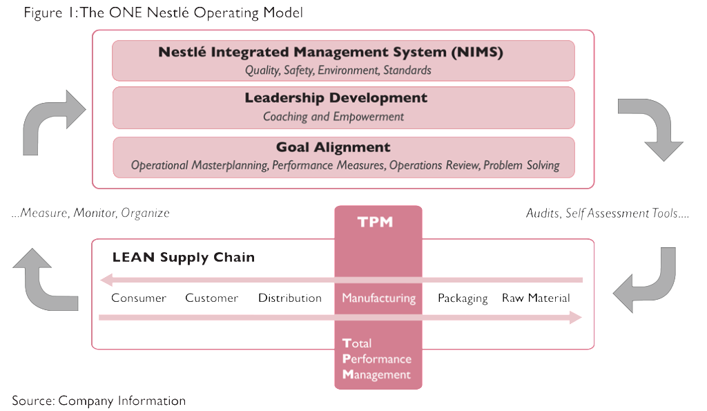 Nestlé Continuous Excellence: Lessons for Driving Performance ...