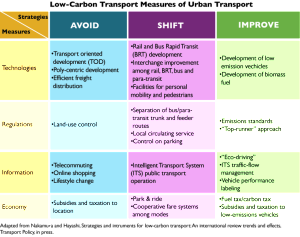 Transport and the Environment in Asian Megacities - The European ...