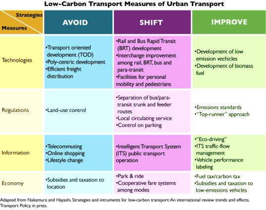 Transport and the Environment in Asian Megacities - The European ...