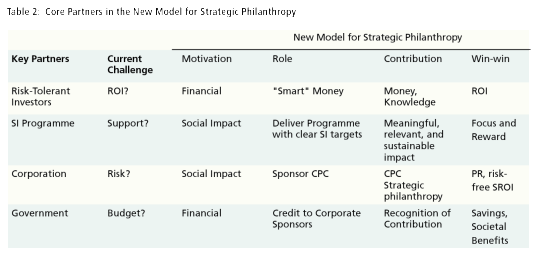 A Win-Win Model For Shared-Value Corporate Strategic Philanthropy - The ...