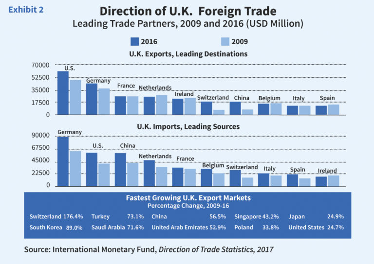 The Impact of Brexit on UK Foreign Trade - The European Financial Review