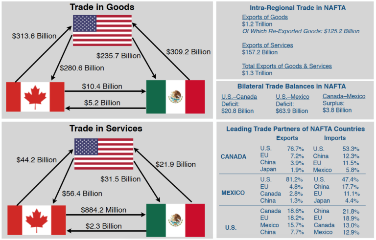 The Renegotiation of NAFTA - The European Financial Review