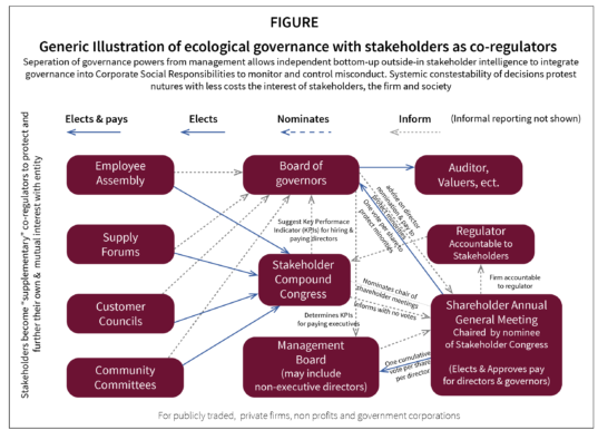 The Future of Management: Network Governance - The European Financial ...