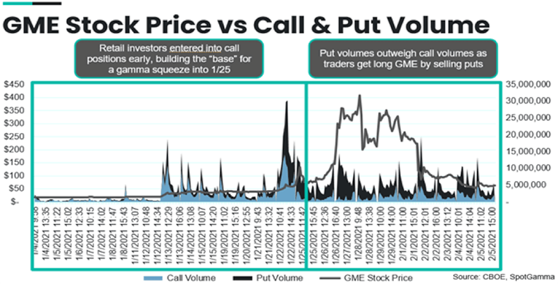 The GME Gamma Squeeze | SpotGamma - The European Financial Review