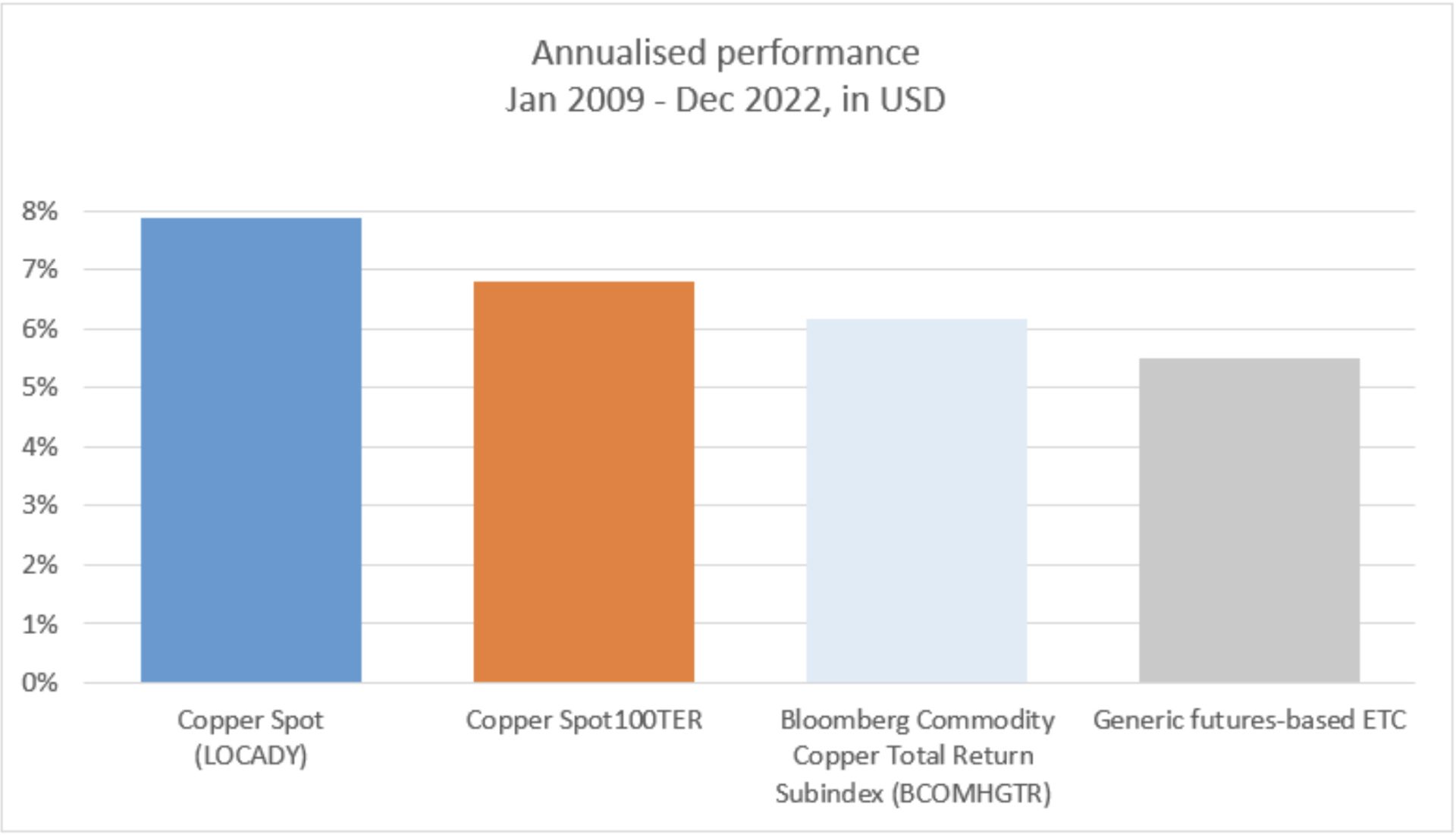 Investing in Physical Commodities: The Case for Copper - The European ...