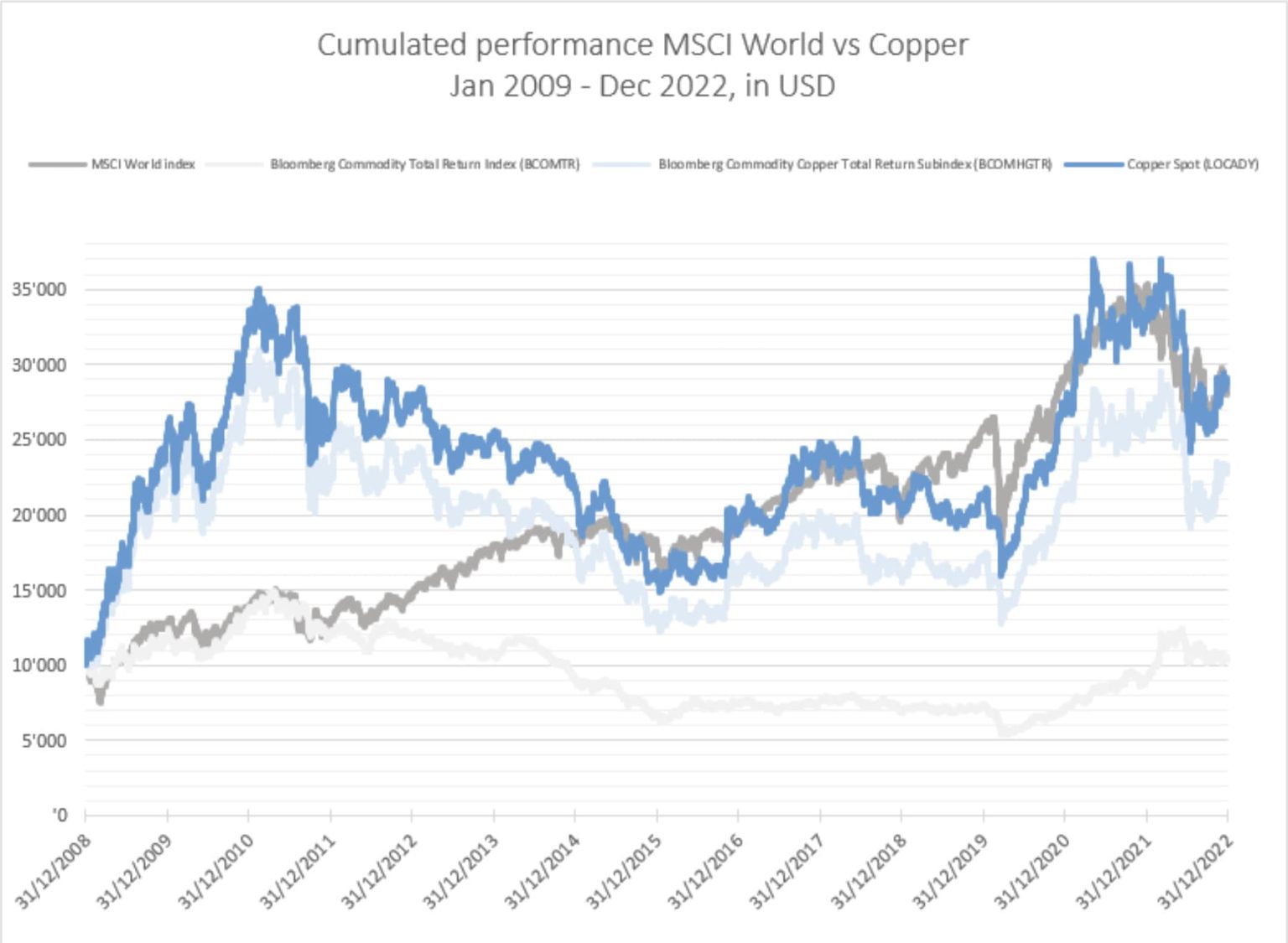 Investing in Physical Commodities: The Case for Copper - The European ...