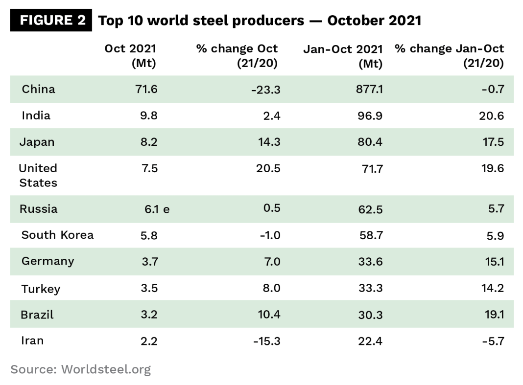 The End of Steel Price Hike? - The European Financial Review