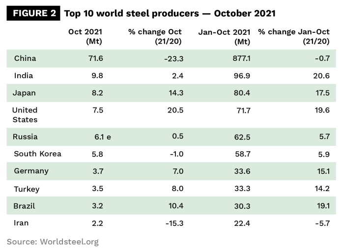 The End of Steel Price Hike? - The European Financial Review