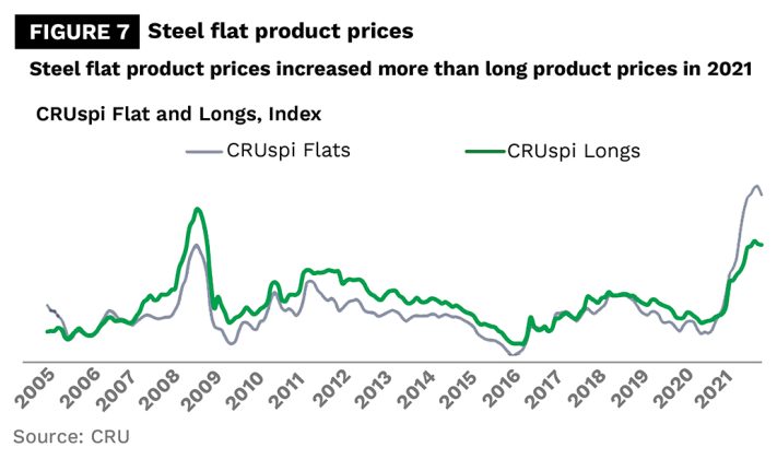 The End of Steel Price Hike? - The European Financial Review