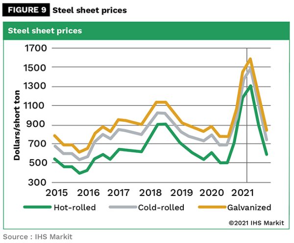 The End of Steel Price Hike? - The European Financial Review