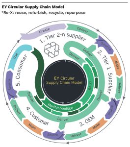 Looping Supply Chains: How Circular Economy will disrupt the way we manufacture and distribute ...