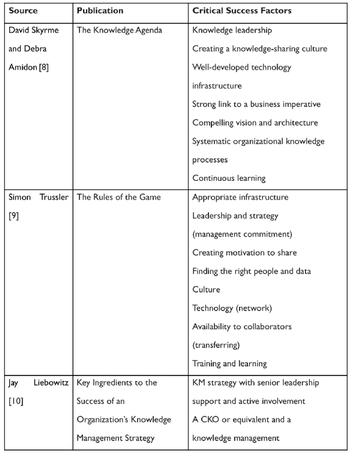 Knowledge Management's Five Critical Success Factors - The European ...