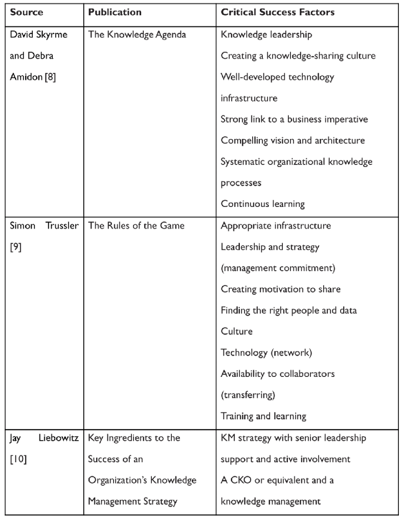 Knowledge Management's Five Critical Success Factors - The European ...
