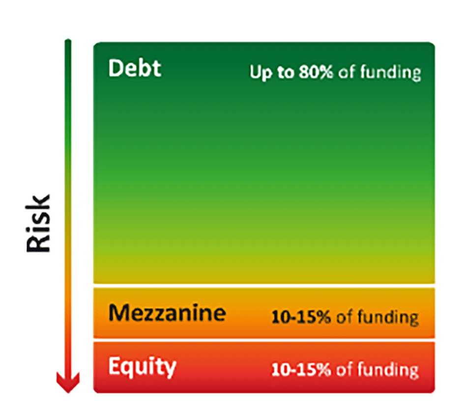 Demystifying Mezzanine Finance and the Crucial Role it Plays in the ...