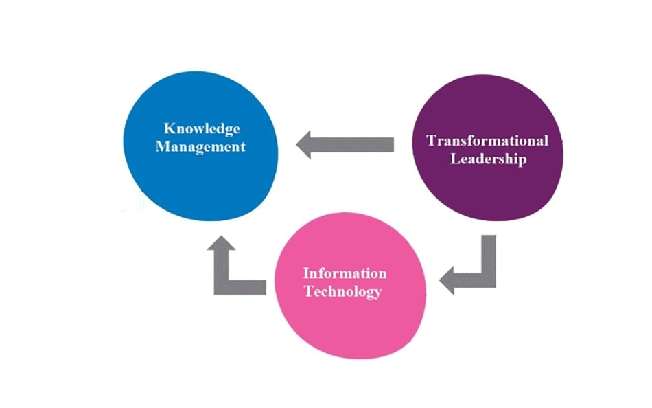 Are You Leading Transformationally … or Managing the Response - The ...