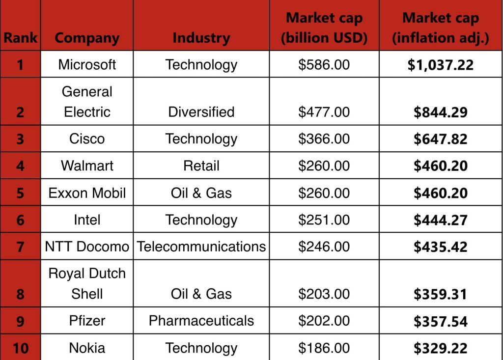 The top 10 Biggest Companies of Today - The European Financial Review