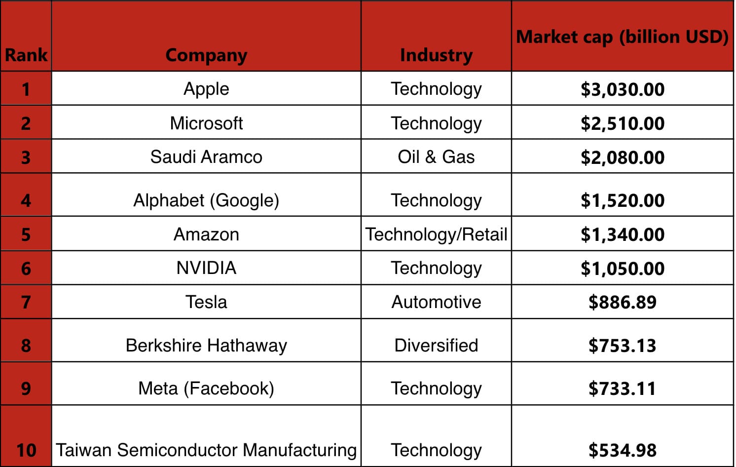 The top 10 Biggest Companies of Today - The European Financial Review